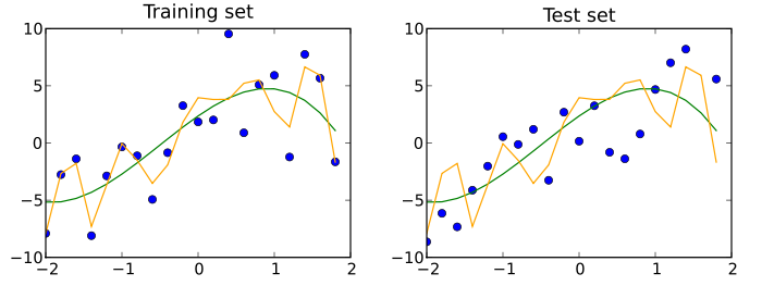 Training, Validation and Test Set